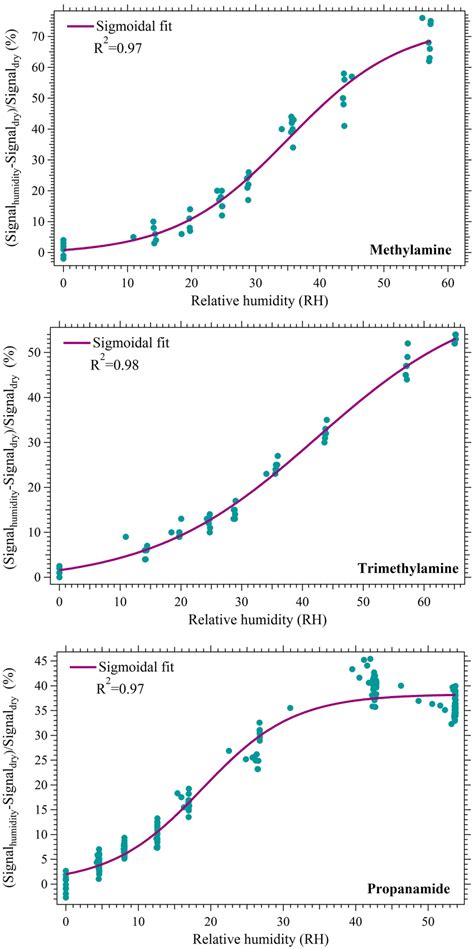 Influences Of Rh On The Ms Signals Of Methylamine Ma Trimethylamine Download Scientific