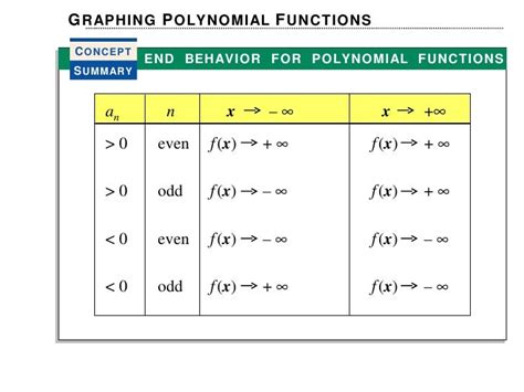 Graphing Polynomials