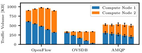 Total Traffic Volume Of The Synchronous Messages I E Openflow Download Scientific Diagram