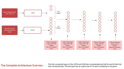 github aksh7706 multimodal movie genre prediction a multi modal deep