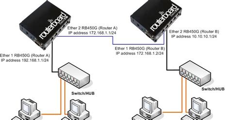 Melati Kusuma SMK ALBAHRI Jobsheet Konfigurasi Static Routing Dengan Router Mikrotik