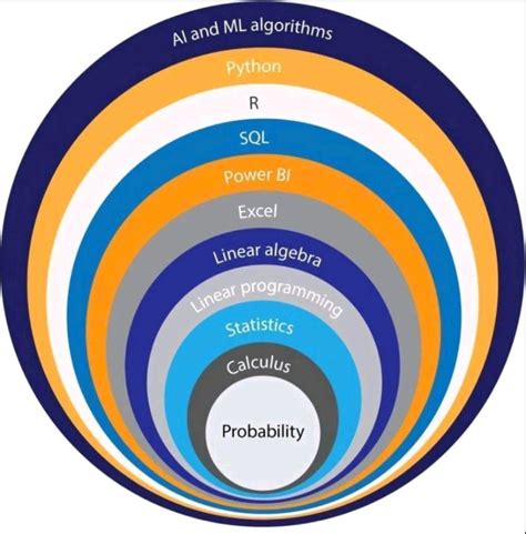 Neha Bhardwaj On Linkedin Free Datascience Data Python Sql