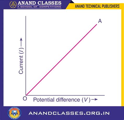 Graph Between Potential Difference V And Current I Ohms Law Experiment Class 10 Science