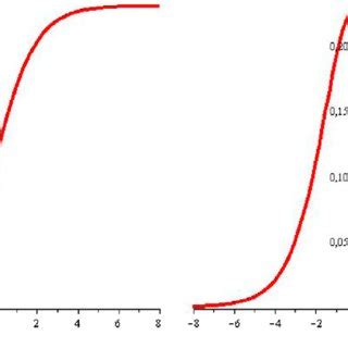 The logistic function σ x left and its corresponding density Download Scientific Diagram