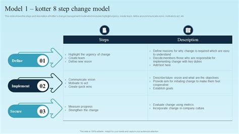 Model 1 Kotter 8 Step Change Model Digital Transformation Plan For