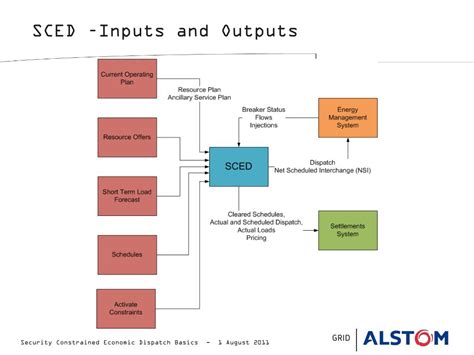 ppt security constrained economic dispatch basics powerpoint