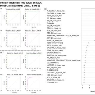 A Pairwise Comparison Of Classes By Roc Curves In Training A And Test