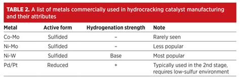 Refinery Catalyst Selection Facts And Fictions Every Refiner Should Know