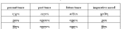 Figure 1 From Design Of A Tibetan Automatic Word Segmentation Scheme