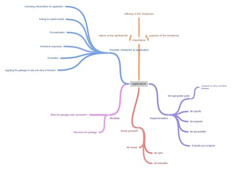 Application Coggle Diagram