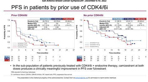 Sabcs 2022 Camizestrant A Next Generation Oral Serd Vs Fulvestrant In