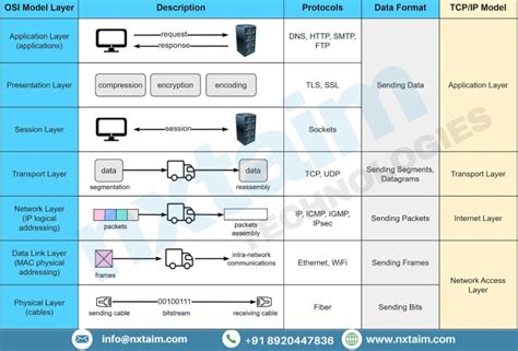Osimodel Networkingbasics Itlearning Nxtaimtechnologies Nxtaim Technologies