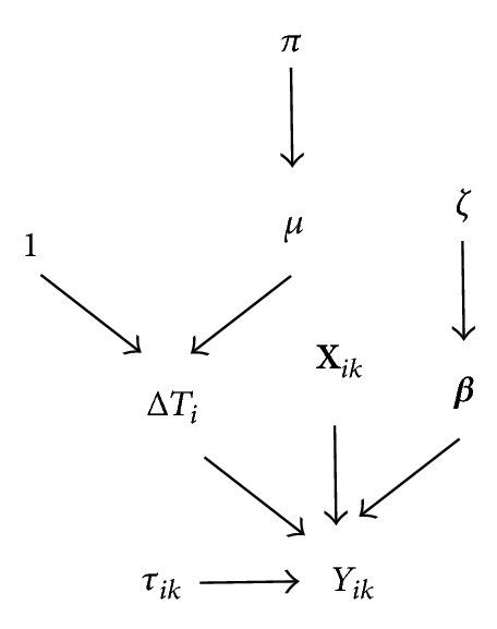 the dag of the parameters of the hierarchical logistic regression model