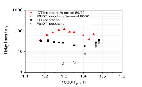 Shows A Comparison Of The Ignition Delay Times As A Function Of The