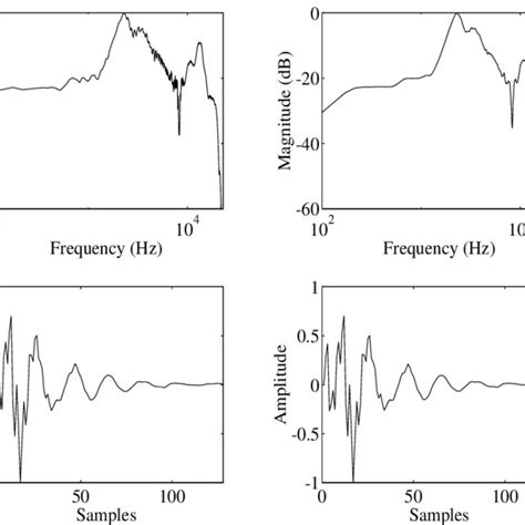 Magnitude Response Upper Left And The Impulse Response Lower Left Download Scientific