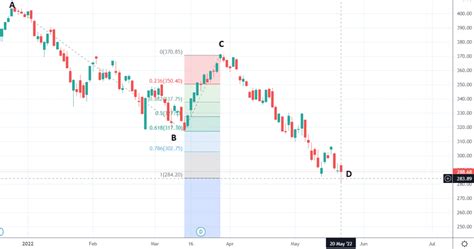What Are Fibonacci Levels