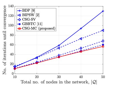 Number Of Iterations Required For Algorithms To Converge Download