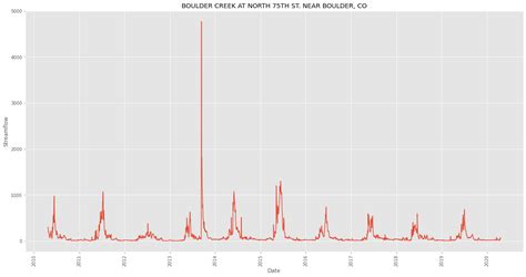 Acquiring Streamflow Data From Usgs With Climata And Python Earth