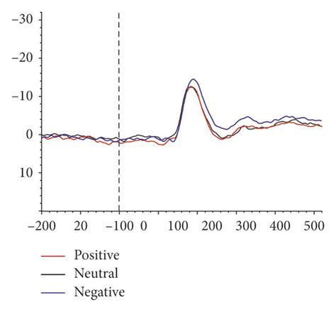 grand averaged erp waveforms elicited at left and right download