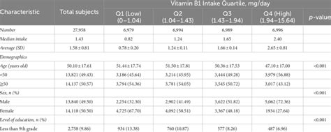Baseline Characteristics Of Total Participants And Stratification By Download Scientific
