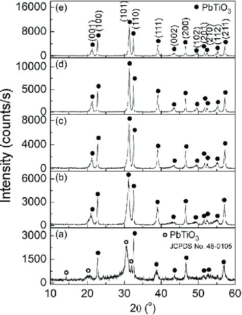Typical Xrd Patterns Of The Samples Synthesized At Different Reaction