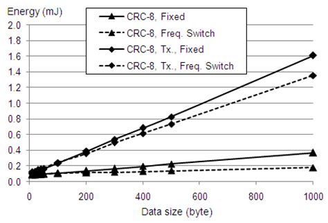 Clock Frequency Switching Technique For Energy Saving Of