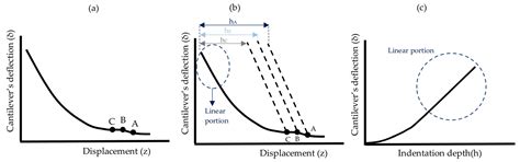 A Linear Fit For Atomic Force Microscopy Nanoindentation Experiments On Soft Samples
