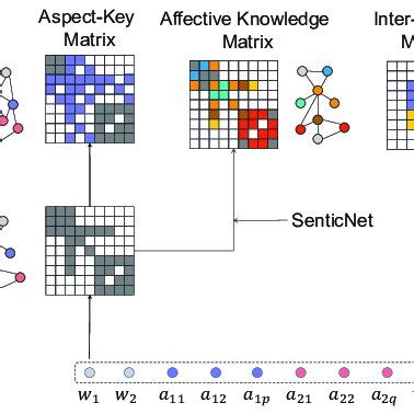 Construction Of Aspect Key Matrix Inter Aspect Matrix And Affective