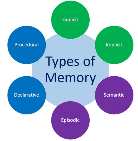 Types Of Memory Artofit