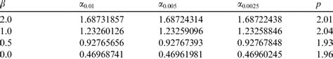 Results Illustrating Second Order Accuracy Download Scientific Diagram