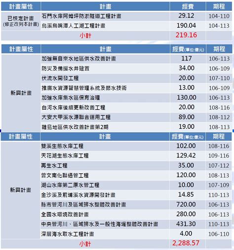 前瞻水環境第一期預算257億 天花湖、雙溪水庫均擱置 環境資訊中心