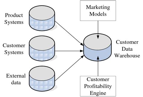 Basic Crm [7] Second Step Is Crm Which Provides Integrated Contact