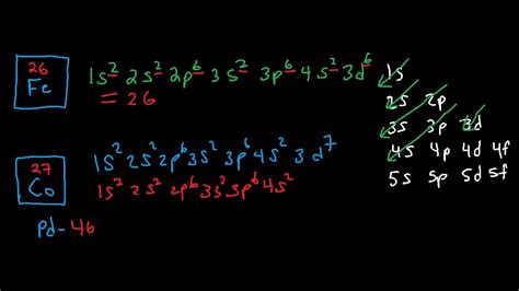 Electron Configuration Of Transition Metals Iron Fe Cobalt Co And