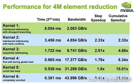 Cuda的reduce累加sum求和的几类方式cuda Reduce Sum Csdn博客