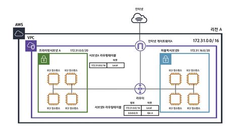 Aws Vpc