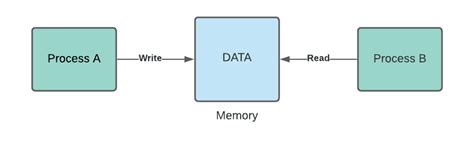 Critical Section Coding Ninjas