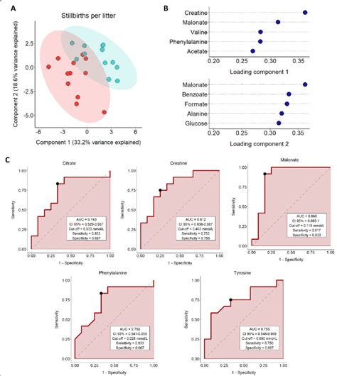 a spls da analysis for the number stillbirths per litter deviation