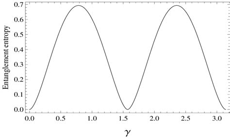 Entanglement Entropy As A Function Of The Entanglement Parameter γ For