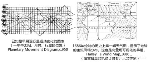 数据可视化笔记1 数据可视化简介（简史、分类、功能、目标） Csdn博客