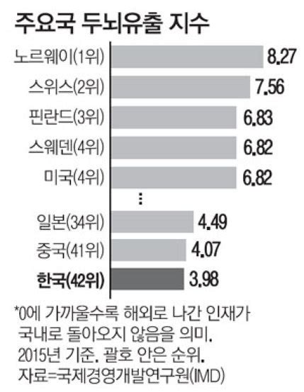 돌아오지 않는 엘리트들한국 두뇌유출 중일보다 많아 인스티즈instiz 이슈 카테고리