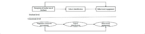 Conceptual Model Latent Classroom Level Constructs Are Represented