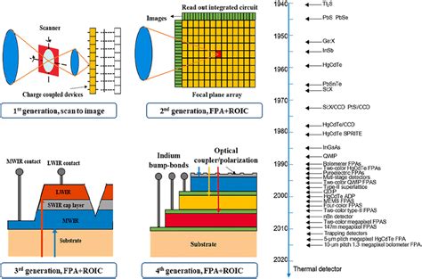 Infrared Photodetector Structure At Mark Cox Blog