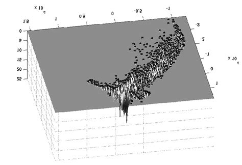 A 2d Histogram Of The Second Cluster Projected Onto The First Two Download Scientific Diagram