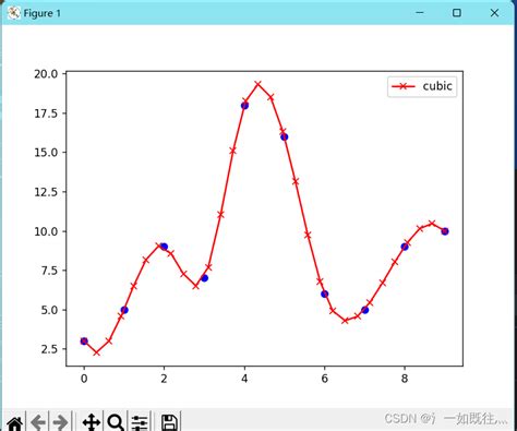 备战数学建模六之差值拟合 Csdn博客