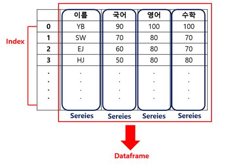 Python파이썬 Pandas 총 정리