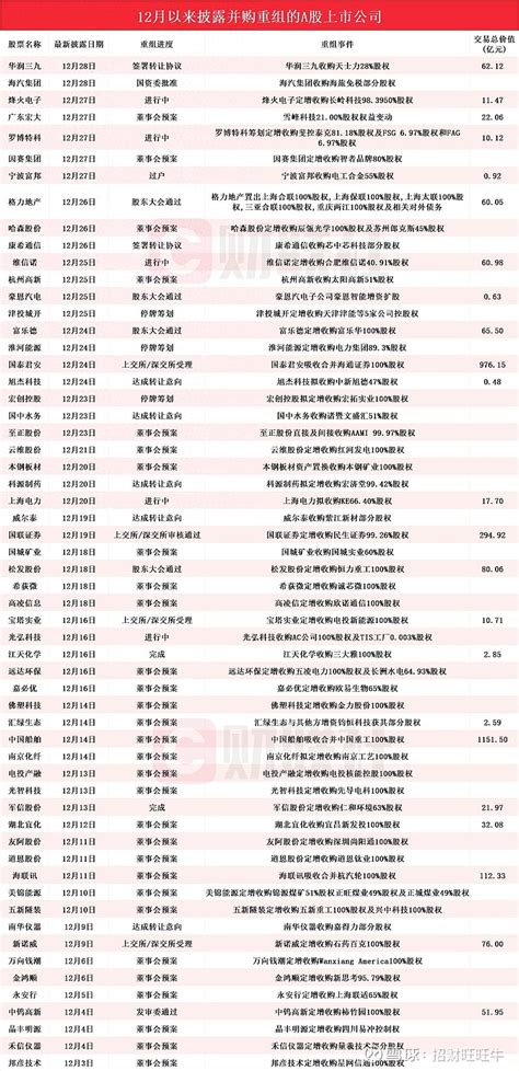 12月并购重组热潮再现！a股58家公司动作频频（全名单解读） 2024年即将结束，但a股市场的并购重组热情丝毫未减。作为推动产业转型升级的重要