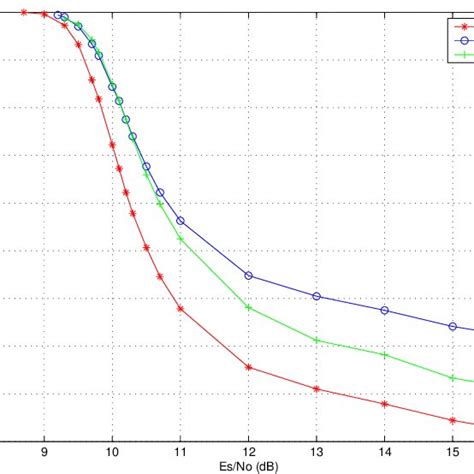 Bit Error Rate Comparison Of A Rate 2 3 Type II Turbo TCM HARQ Scheme
