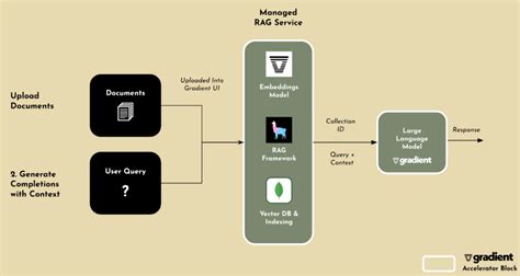 Building Ai With Mongodb How Gradient Accelerator Blocks Take You From Zero To Ai In Seconds
