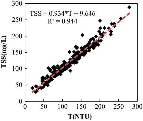 Plotted Diagram Of Turbidity Values And Tss Observed T Denotes