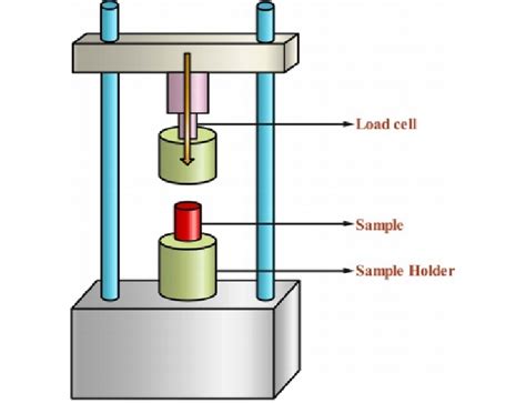 Compression Testing Equipment With Computer Control Download Scientific Diagram